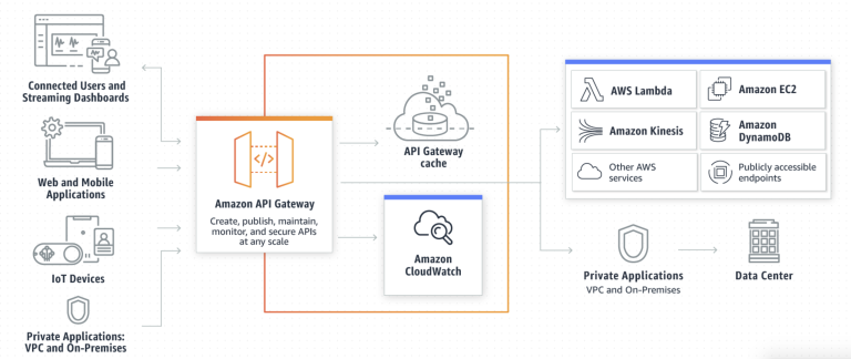 AWS Tutorials: Complete Guide to AWS API Gateway - DevOpsSchool.com